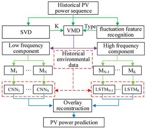 Combined Prediction Of Photovoltaic Power Based On Sparrow Search