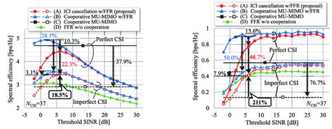 Average Spectral Efficiency With Threshold Sinr Fig 6 Cdf 5