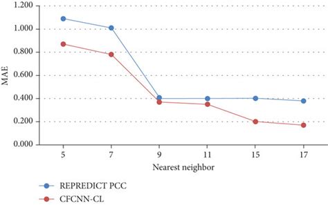 mae comparison of different nearest neighbors download scientific