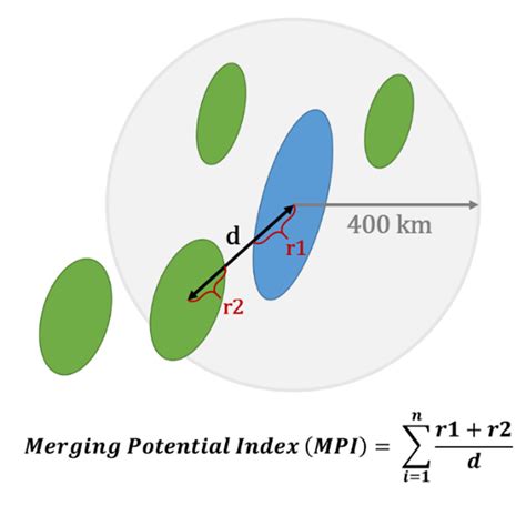 Schematic Diagram Demonstrating The Calculation Of The Proposed Merging