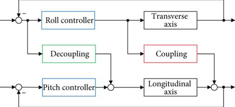 Decoupling Structure Of The Lateral And Longitudinal Axes After Download Scientific Diagram
