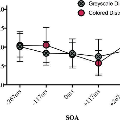 The Effect Of A Central Distractor On Peripheral Color Discrimination