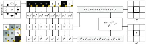 Pattern Extraction Process For A Given Pixel Using Lbp And Lvp