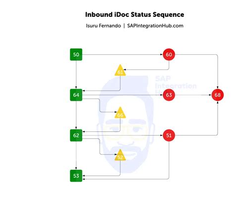 idoc status sequence inbound sap ale sap integration hub