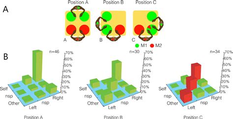 Figure 1 From Dedicated Representation Of Others In The Macaque Frontal