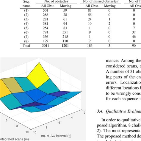 Pdf 3d Lidar Based Static And Moving Obstacle Detection In Driving