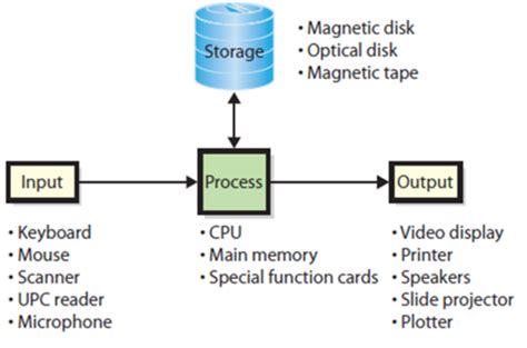 MIS Chapter Flashcards Quizlet MIS Chapter Flashcards Quizlet