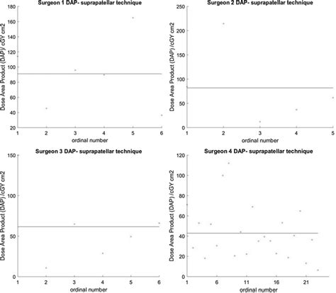 Dose Area Product Dap For Surgeons 14 Using The Suprapatellar