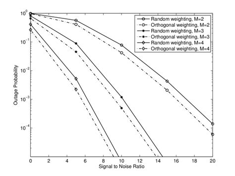 the use of random weighting factors vs the use of orthogonal weighting