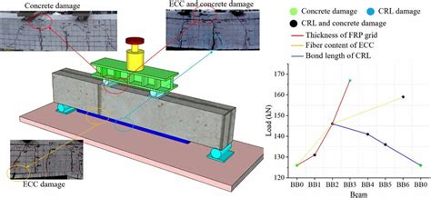 Ultimate Loads And Failure Modes Download Scientific Diagram