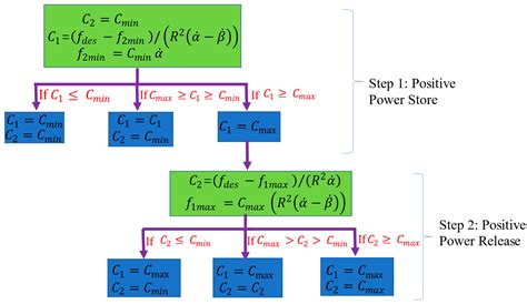 Semi Active Vibration Control Of Seat Suspension Equipped With A Variable Equivalent Inertance