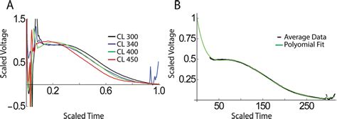 Determination Of AP Shape From Clinical Data A MAP Data In One Of Download Scientific