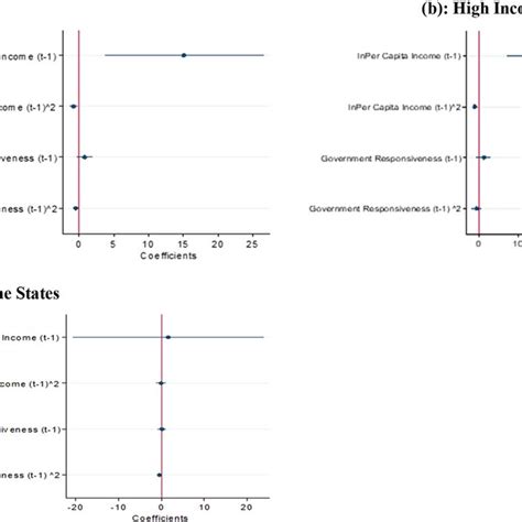 Coefficient Plot—population Affected And Income And Government