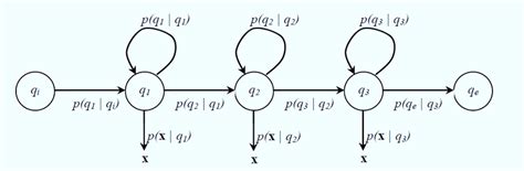 7 Hmm Parameterized Stochastic Finite State Automaton Download Scientific Diagram