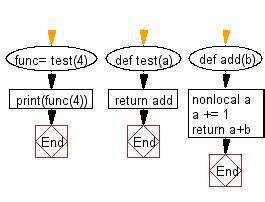 Python Exercise Access A Function Inside A Function W Resource