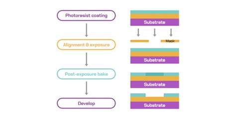 Semiconductor Back End Process 7 The Wafer Level Packaging