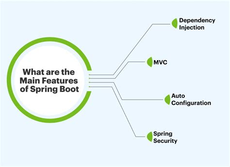 Spring Vs Spring Boot Openxcell