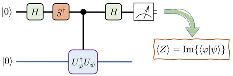 Qiskit How Does Depolarization Error Accumulate Quantum Computing