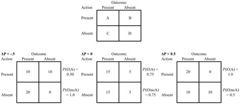 2×2 Contingency Tables Showing The Four Possible Combinations Of Action Download Scientific