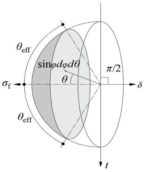 Shear Bearing Capacity Prediction Of Steel Fiber Reinforced High