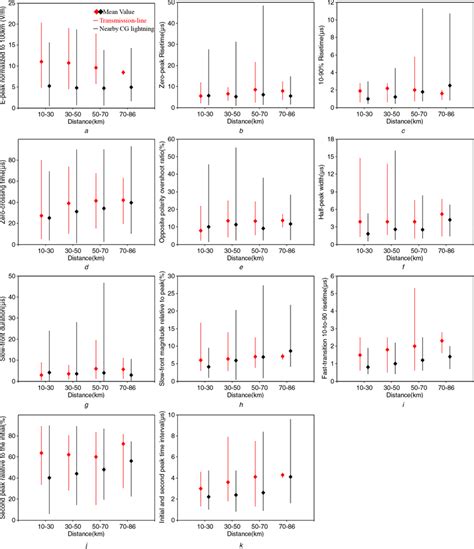 Various Parameters Of Electric‐field Waveforms Associated With