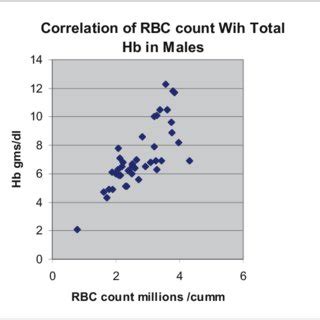 Age And Sex Wise Distribution Of RBC Count Download Table