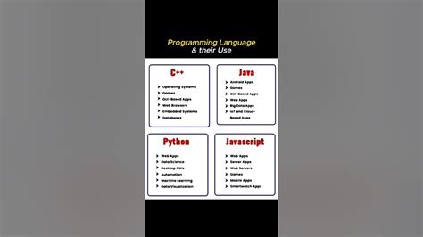 Programming Languages And Their Use 🔥language Programming Coding