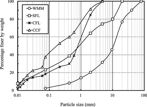 particle size distribution of ccf cfl sfl and wmm download