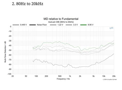 Multitone Distortion Measurement And Evaluation Audio Science Review