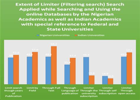 Extent Of Limiter Filtering Search Search Applied While Searching And Download Scientific