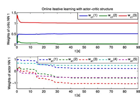 Figure 1 From Data Based Reinforcement Learning For Nonzero Sum Games With Unknown Drift