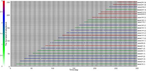 Figure 1 From A Labeled Rfs Based Framework For Multiple Integrity Attackers Detection And