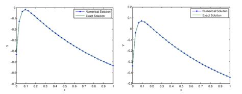 The Behavior Of The Numerical Solution At ε 2 −4 And N 32 Of Download Scientific Diagram