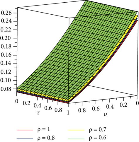 The Graphical Layout Of The Exact Solution Proposed Method Solution At