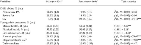 Sample Characteristics By Sex Download Table