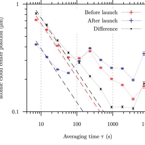 Overlapping Allan Standard Deviation Of The Center Position Of The