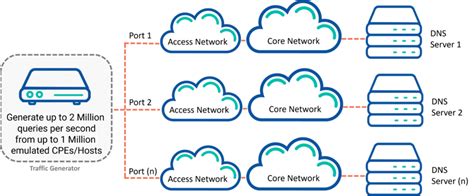 How To Test DNS Servers Learn More About DNS Performance Test On Online Apposite Technologies