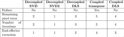 Figure 1 1 From 2 5d Visual Servoing Of A 7 Dof Manipulator Semantic Scholar