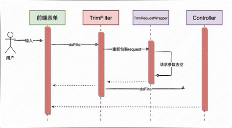Springboot 过滤器去除请求参数前后空格附源码 It大王