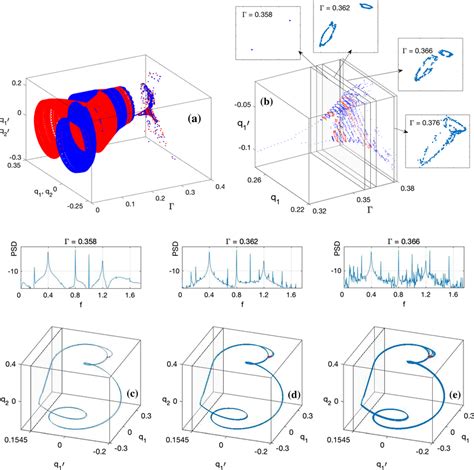 The Bifurcation For The Forced Vibration Download Scientific Diagram