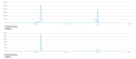 Service Fabric Stateful Service In Azure Ram Usage Keeps Growing