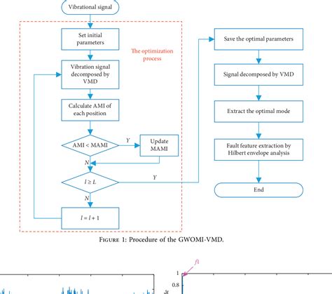 Figure 1 From A Novel Parameter Adaptive Vmd Method Based On Grey Wolf