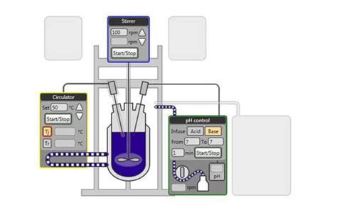 Making A Chemist S Life Easier With Automated Lab Control Software