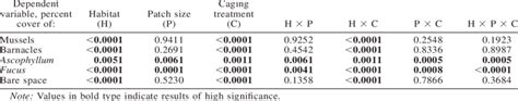 summary of p values generated by a three way anova examining the effect