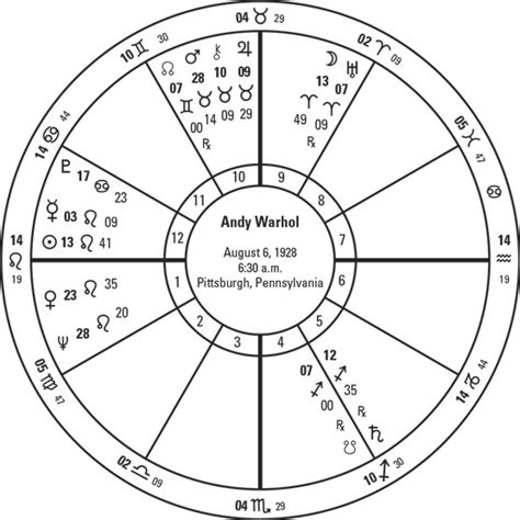 Zodiac Chart Ruler Calculator 60 Photos
