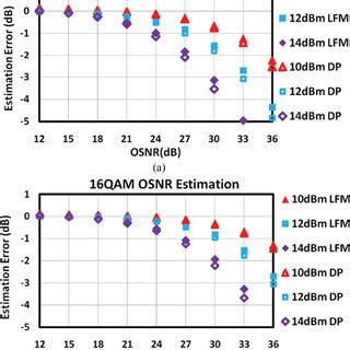 OSNR Estimation Error With Different Launch Power The OSNR Is From Download Scientific