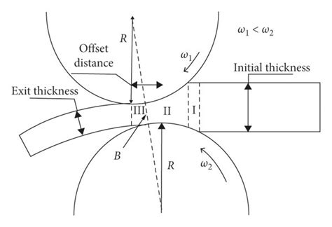 Schematic Diagram Of The Deformation Zone Divided By Contact Conditions