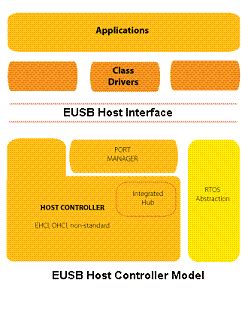 Usb Enumeration