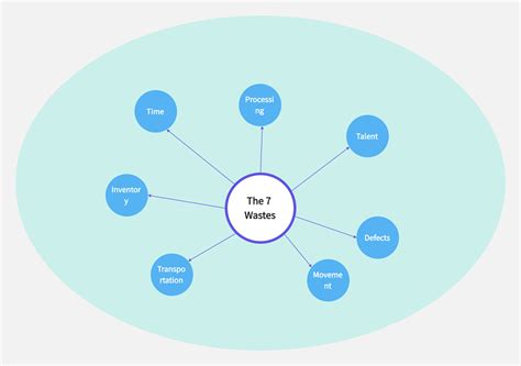 What Is Lean Process Mapping And The Best Tool To Create It