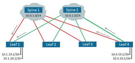 Topology Used In Scenario 1 The Arrows Mark The Packet Flows Download Scientific Diagram